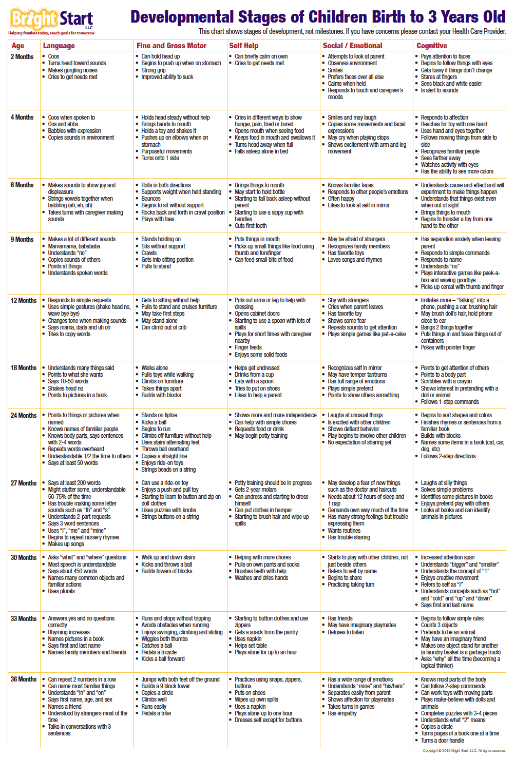 Child Cognitive Development Stages Chart